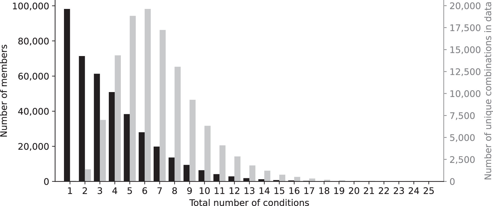 Cost Patterns of Multiple Chronic Conditions: A Novel Modeling Approach ...