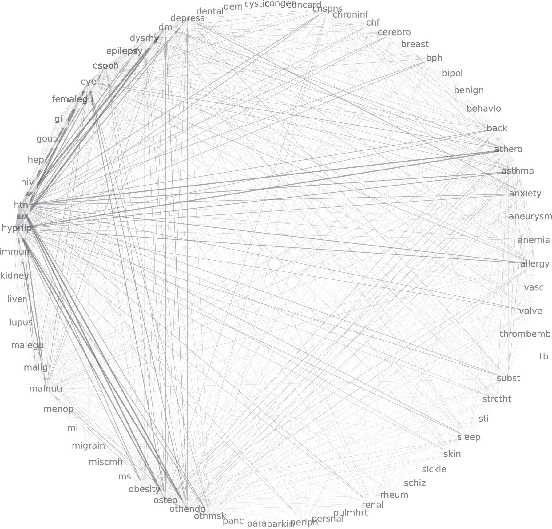 Cost Patterns of Multiple Chronic Conditions: A Novel Modeling Approach ...