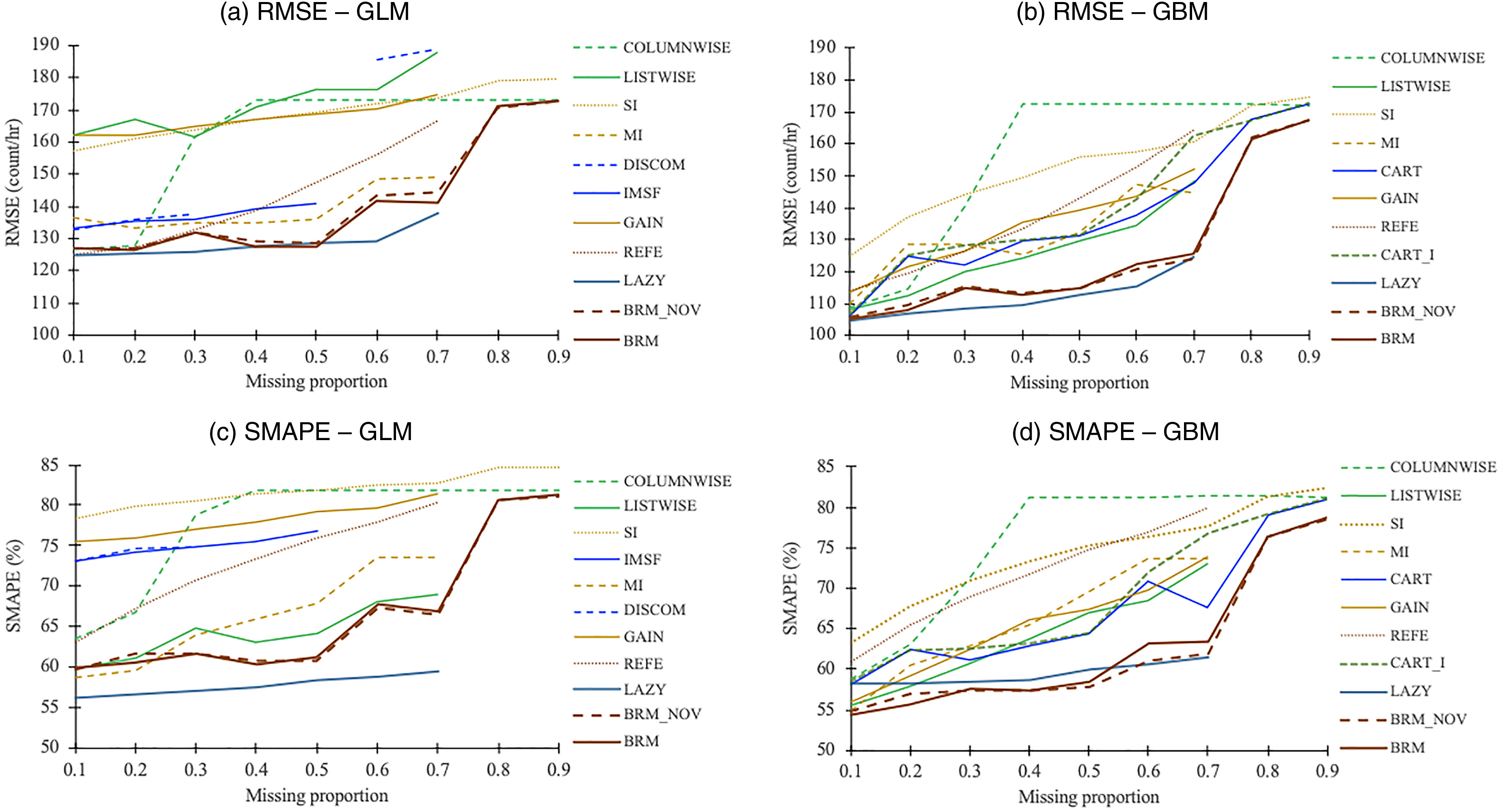 A Reduced Modeling Approach for Making Predictions with Incomplete Data ...