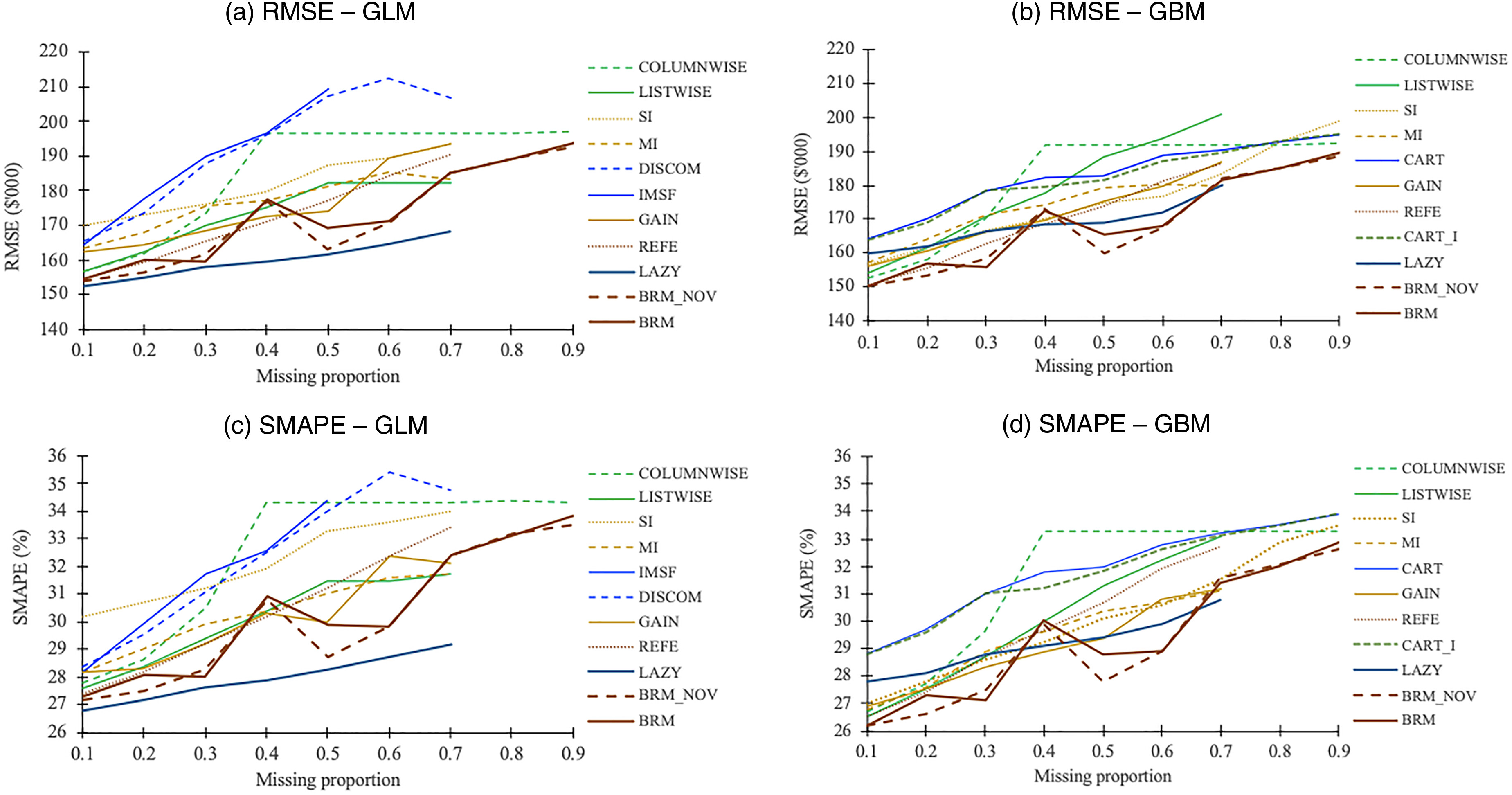 A Reduced Modeling Approach for Making Predictions with Incomplete Data ...