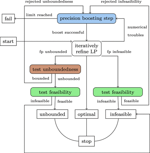 Refine Algorithm