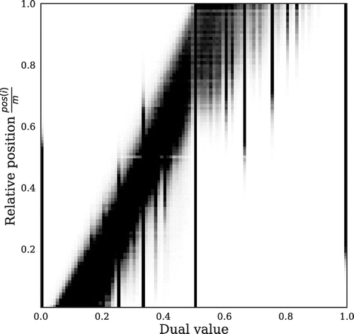 Machine Learning–Supported Prediction of Dual Variables for the Cutting ...