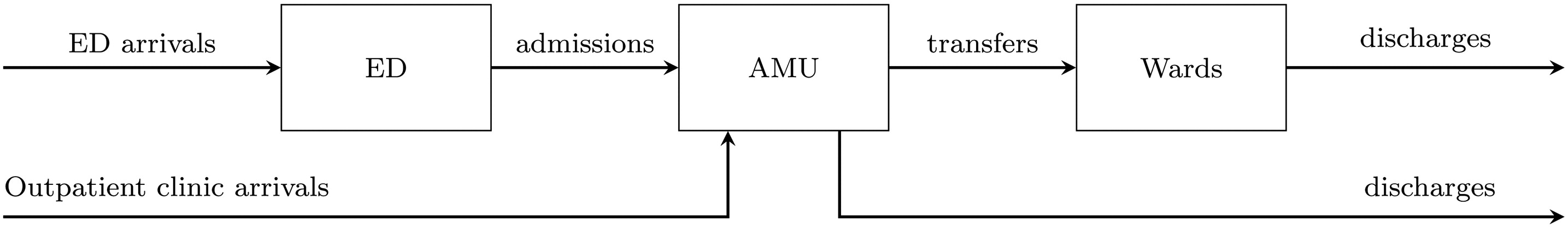 Allocating Emergency Beds Improves the Emergency Admission Flow ...