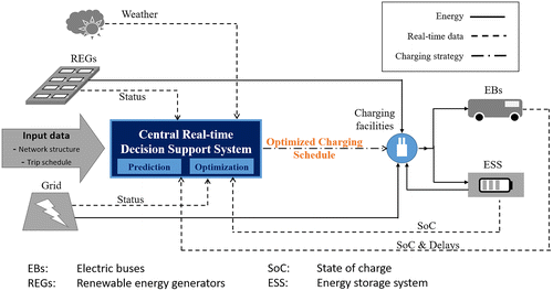 A Boost for Urban Sustainability: Optimizing Electric Transit Bus ...
