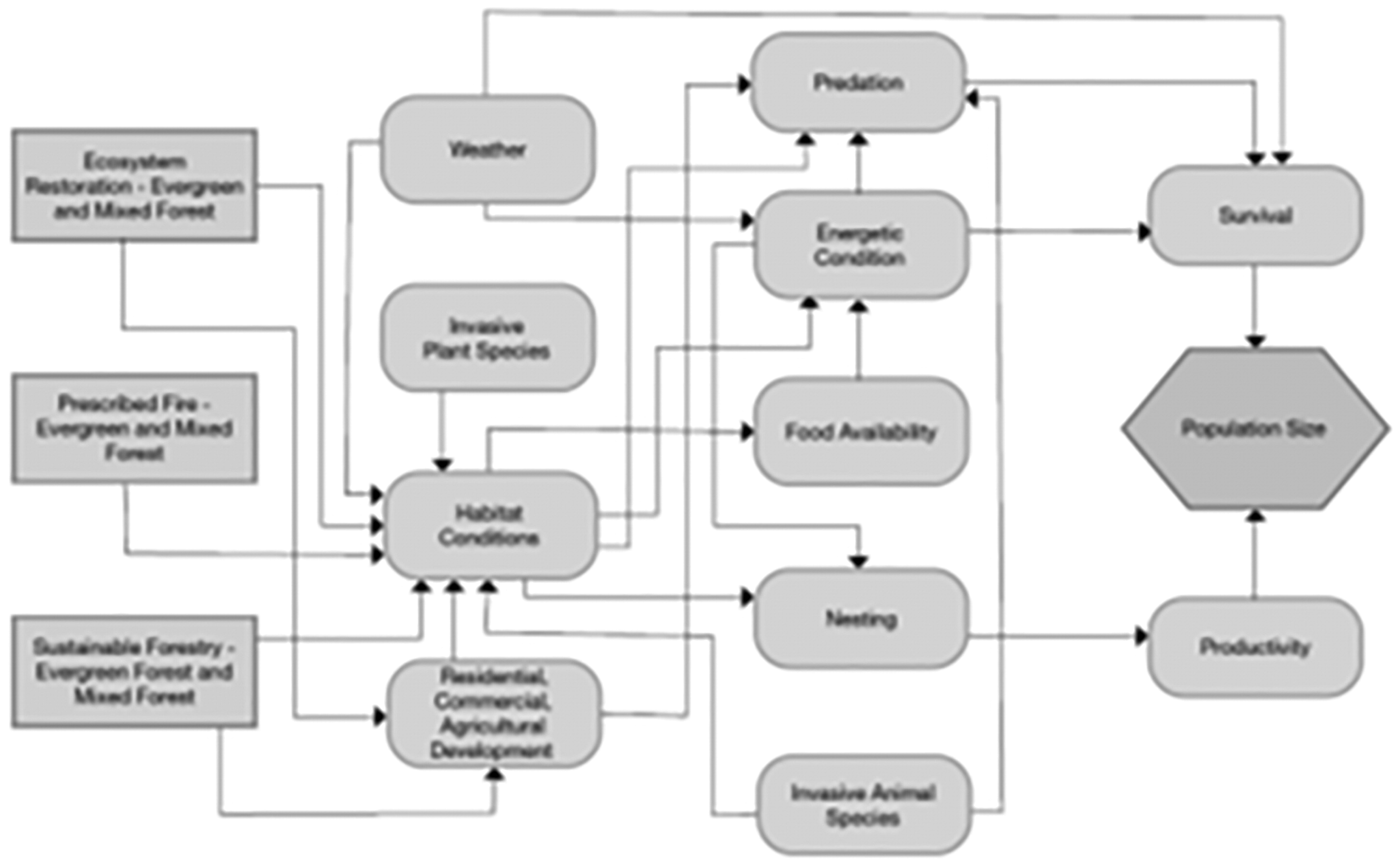 Structured Decision Making to Prioritize Regional Bird Monitoring Needs ...