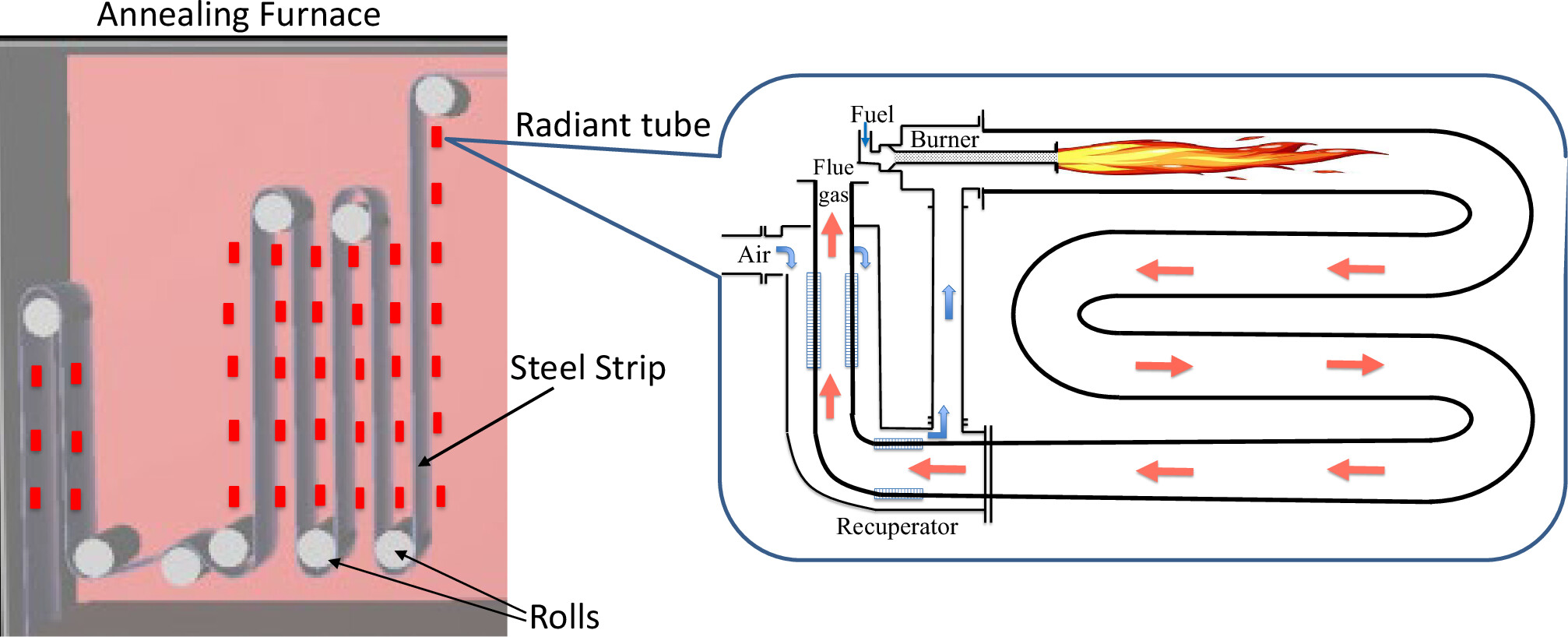 Optimization of Continuous Steel Annealing Operations Using Model ...