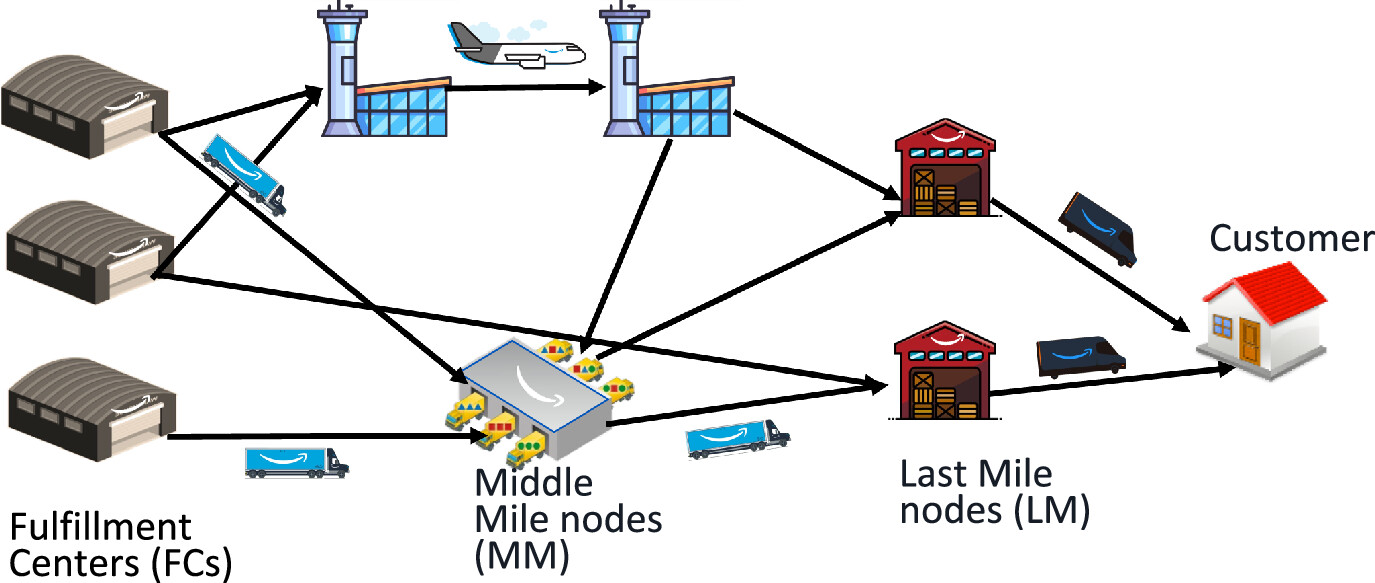 Regionalize and Scale: Amazon’s Fulfillment Network Design for Faster ...