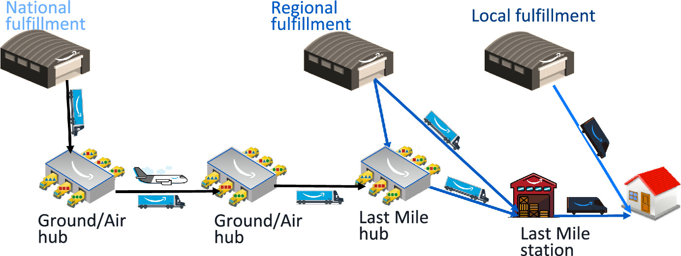 Regionalize and Scale: Amazon’s Fulfillment Network Design for Faster ...