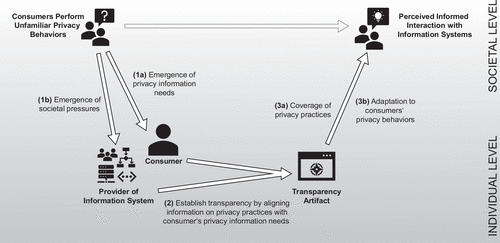 A Design Theory for Transparency of Information Privacy Practices ...