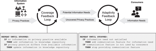 A Design Theory for Transparency of Information Privacy Practices ...