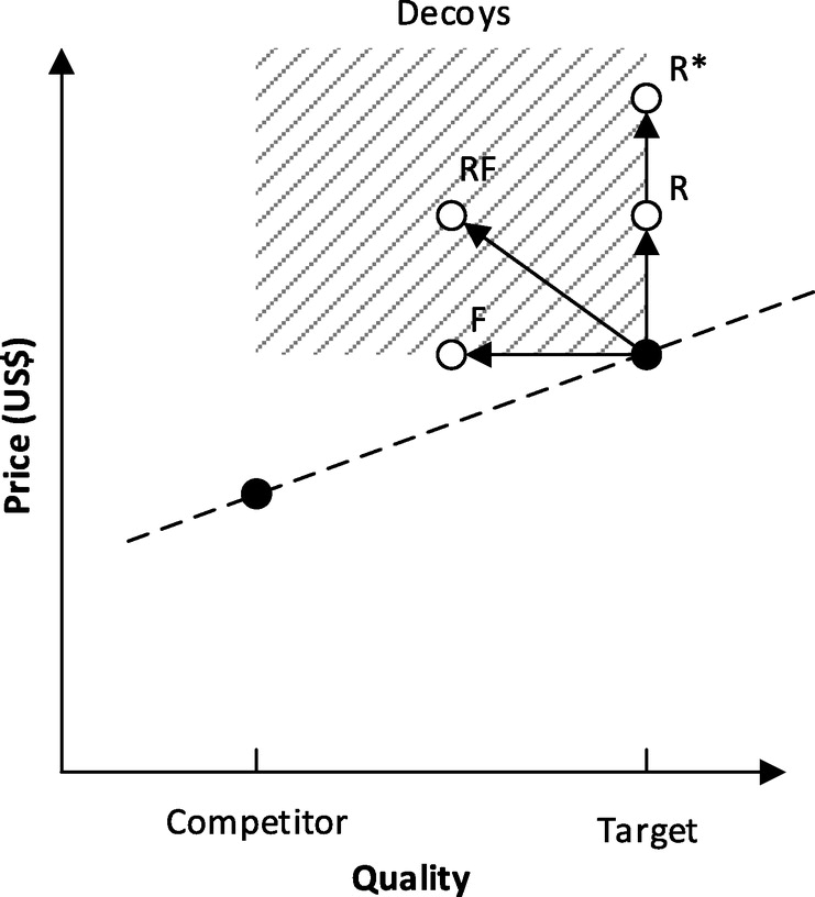 The Attraction Effect in Crowdfunding | Information Systems Research