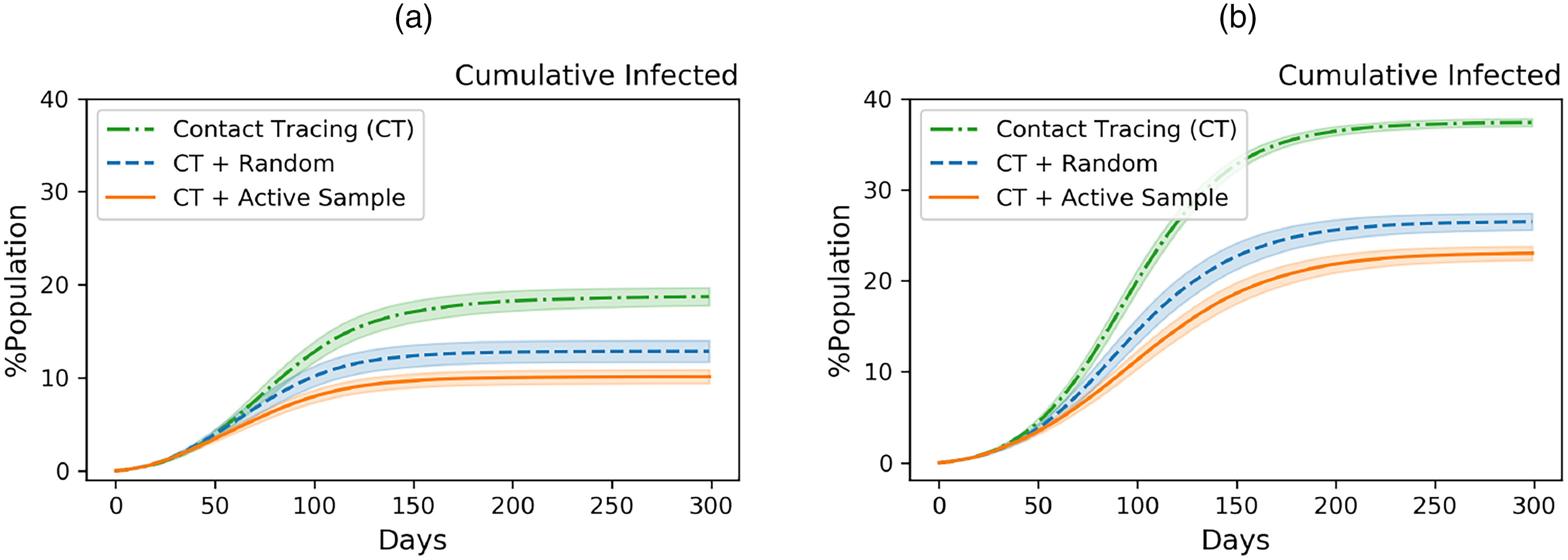 Smart Testing with Vaccination: A Bandit Algorithm for Active Sampling ...