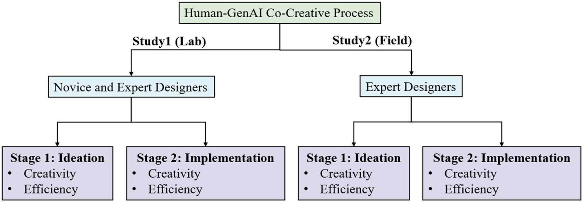 The Double-Edged Roles of Generative AI in the Creative Process ...