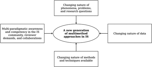 Advancing Next-Generation Multimethod Research in Information Systems ...