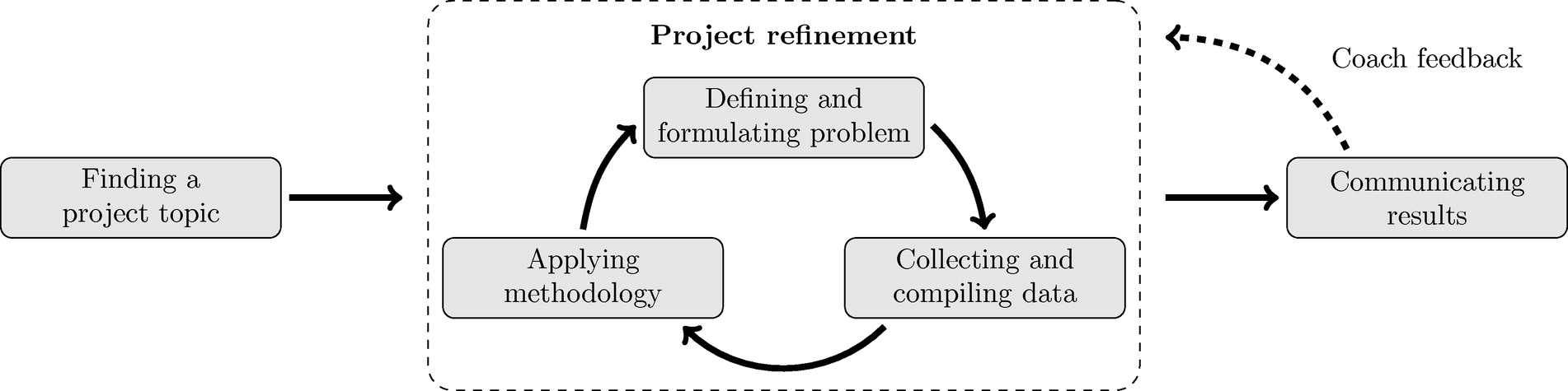 Advising Student-Driven Analytics Projects: A Summary of Experiences ...
