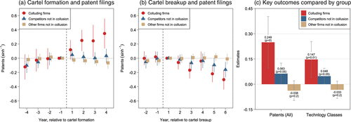 Price-Fixing Cartels and Firm Innovation | Management Science