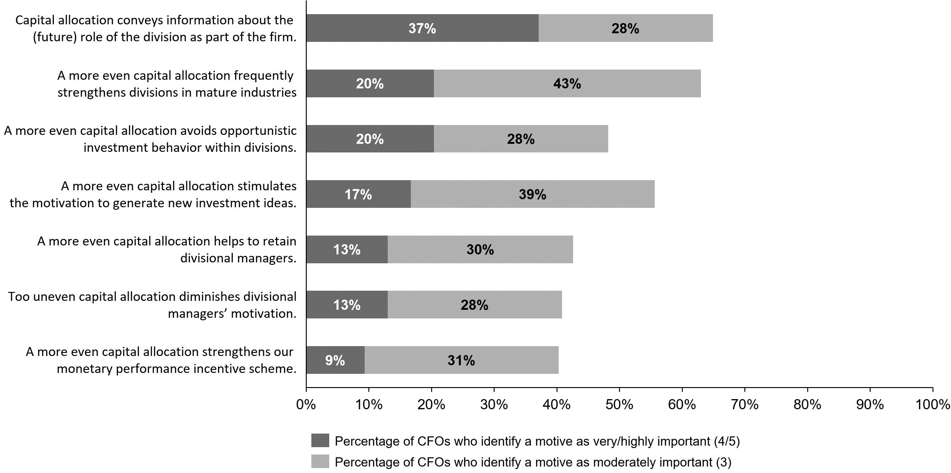 The Economics of Capital Allocation in Firms: Evidence from Internal ...