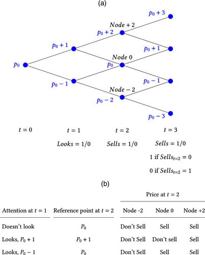 Investor Logins and the Disposition Effect | Management Science