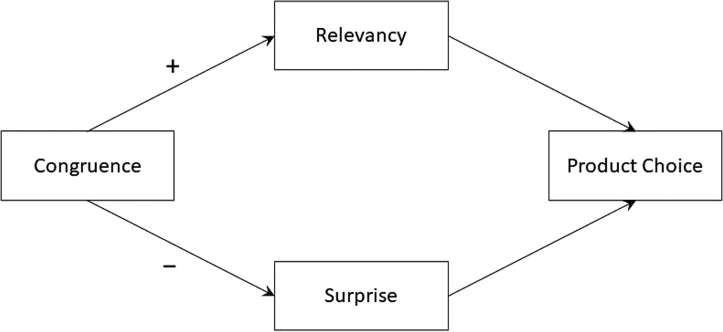 Is Relevancy Everything? A Deep-Learning Approach to Understand the ...