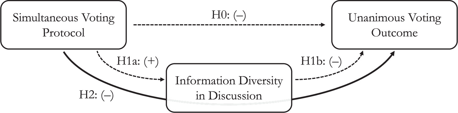 Incentivizing Information Exchange Within Groups: The Role of Voting ...
