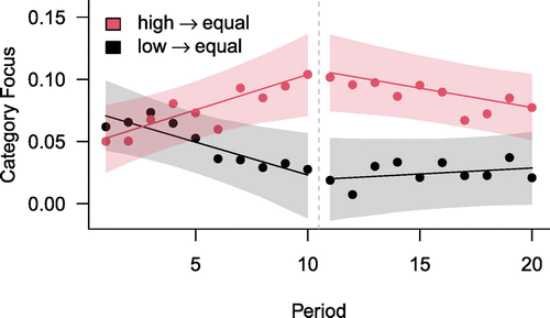 Attention Constraints and Learning in Categories | Management Science