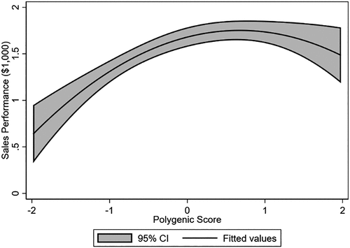 Genes and Sales | Management Science