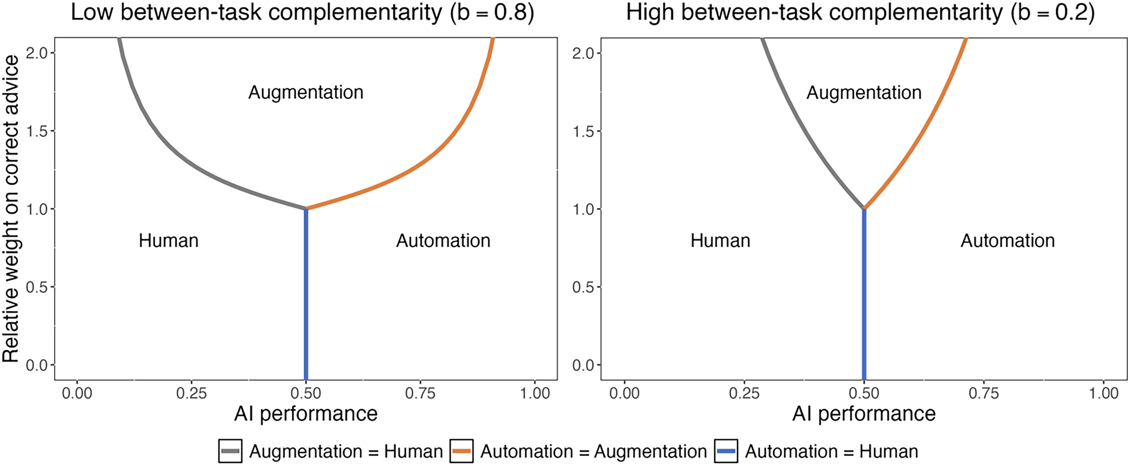 Roles of Artificial Intelligence in Collaboration with Humans ...