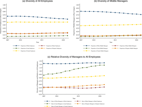 Behind the Curtain of Workforce Diversity: Evidence from EEO-1 Reports ...