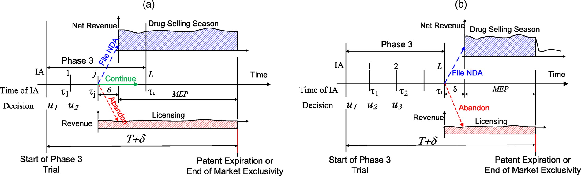 Optimal Enrollment in Late-Stage New Drug Development with Learning of ...
