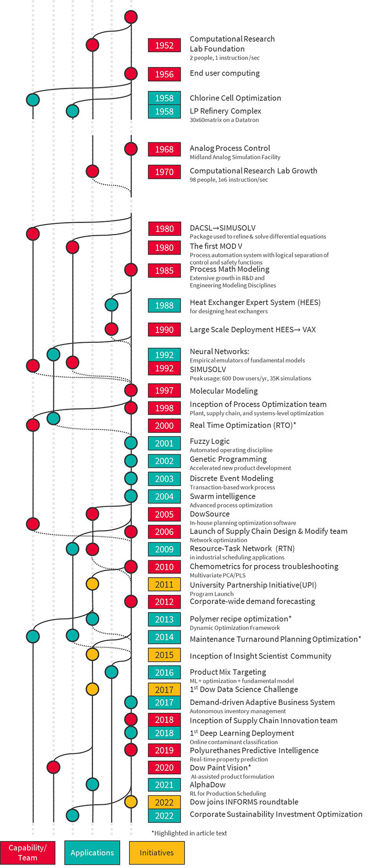 Operations Research and Advanced Analytics at Dow | ORMS Today