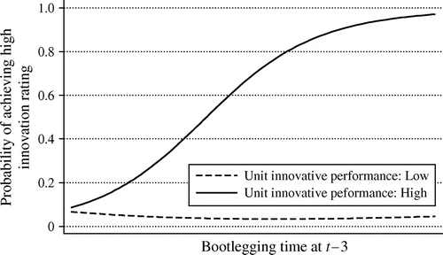 Going Underground: Bootlegging and Individual Innovative Performance ...