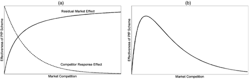 Market Competition and the Effectiveness of Performance Pay ...