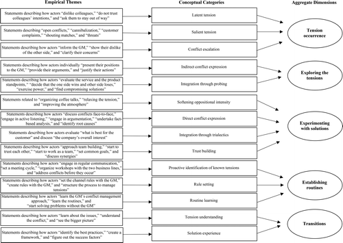 Managing the Transition to a Dual Business Model: Tradeoff, Paradox ...