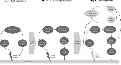 Managing the Transition to a Dual Business Model: Tradeoff, Paradox ...