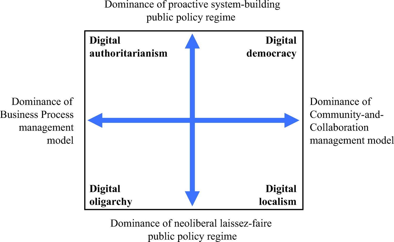 Alternative Futures for the Digital Transformation: A Macro-Level ...