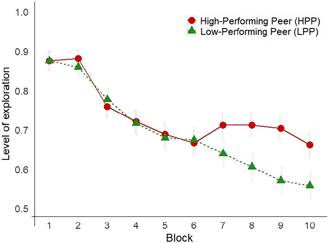 How Mixed Performance Feedback Shapes Exploration: The Moderating Role ...