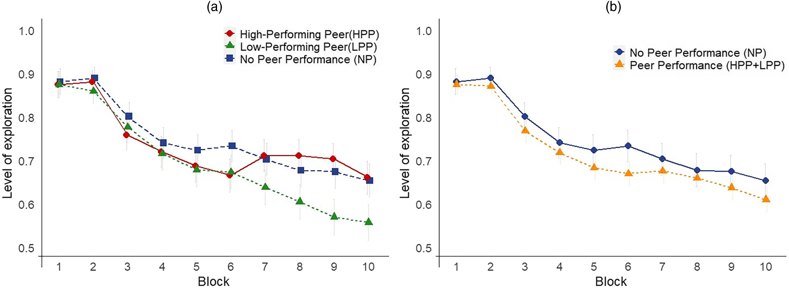 How Mixed Performance Feedback Shapes Exploration: The Moderating Role ...