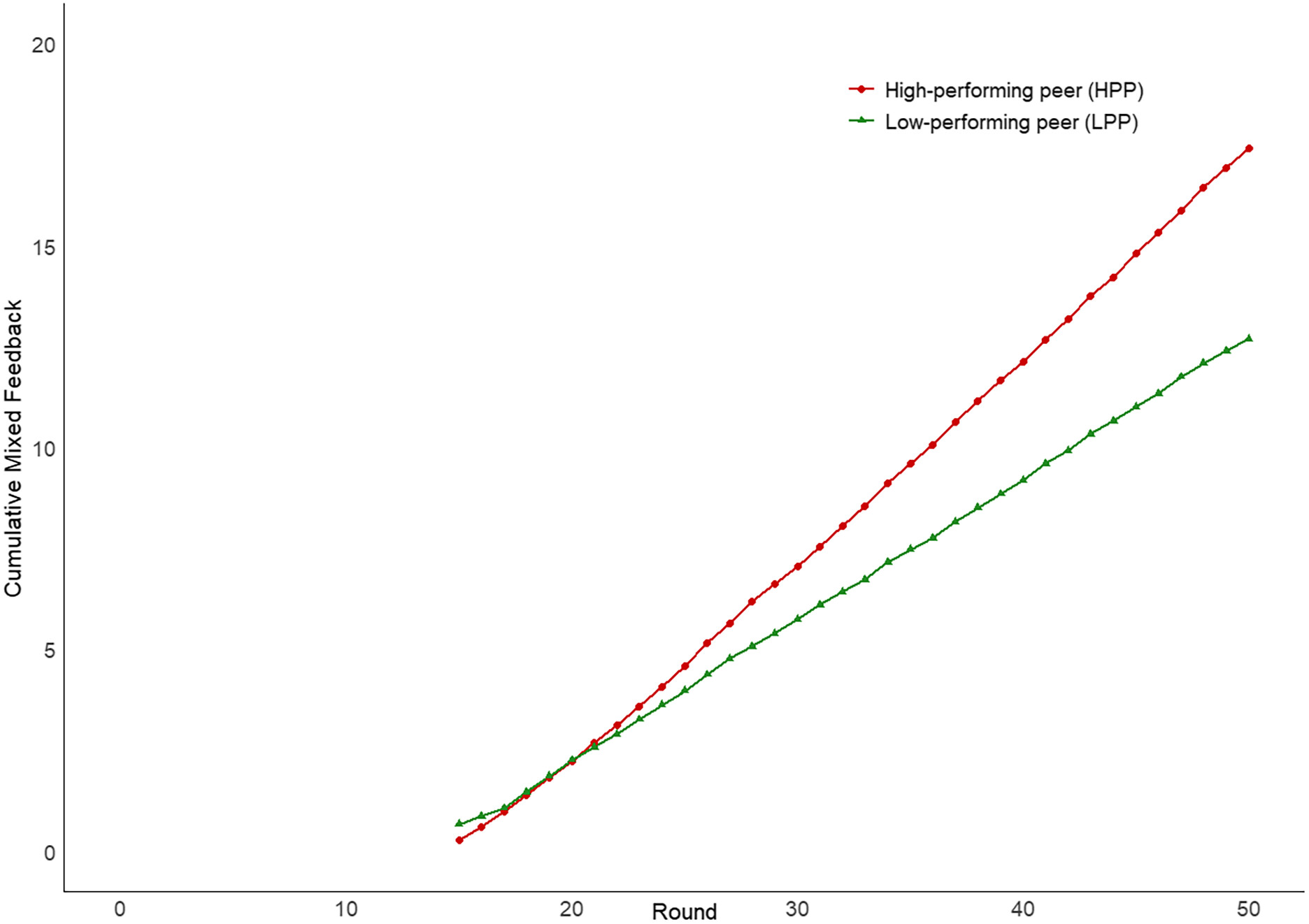 How Mixed Performance Feedback Shapes Exploration: The Moderating Role ...