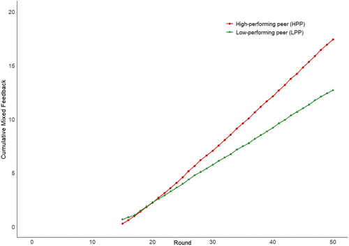 How Mixed Performance Feedback Shapes Exploration: The Moderating Role ...