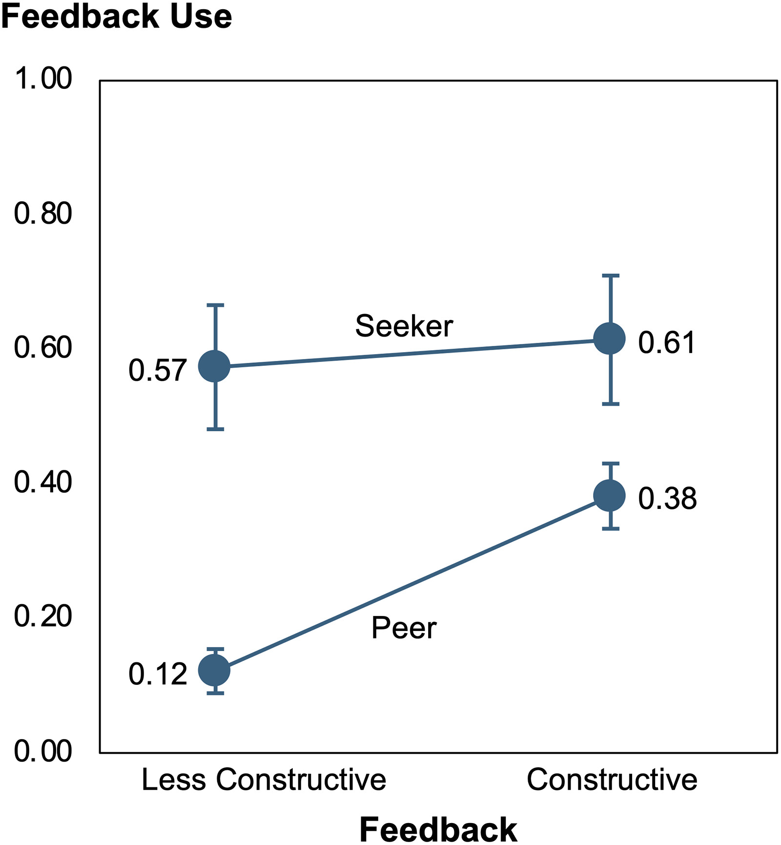 “Optimal” Feedback Use in Crowdsourcing Contests: Source Effect and ...