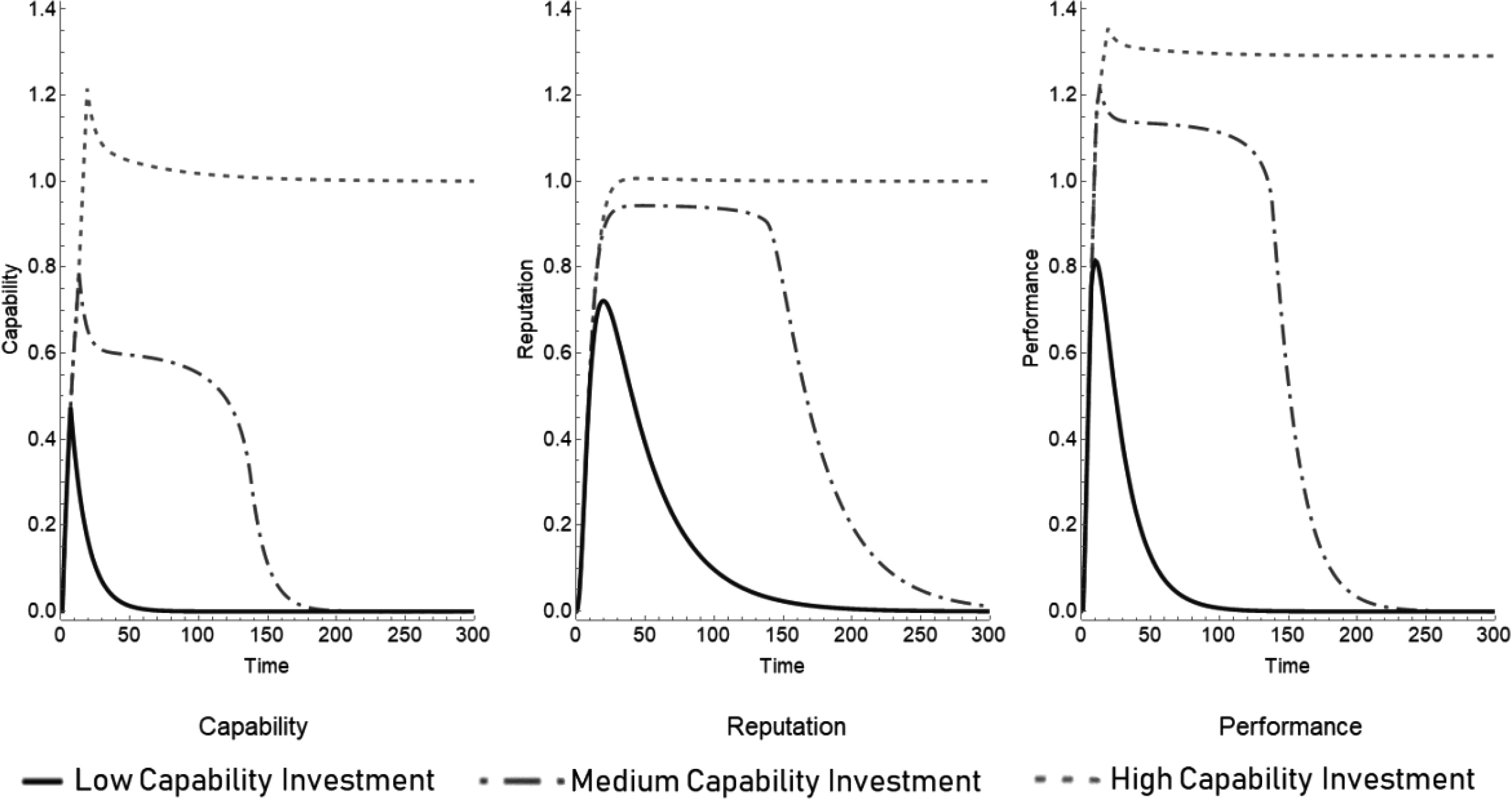 When Funders Aren’t Customers: Reputation Management and Capability ...