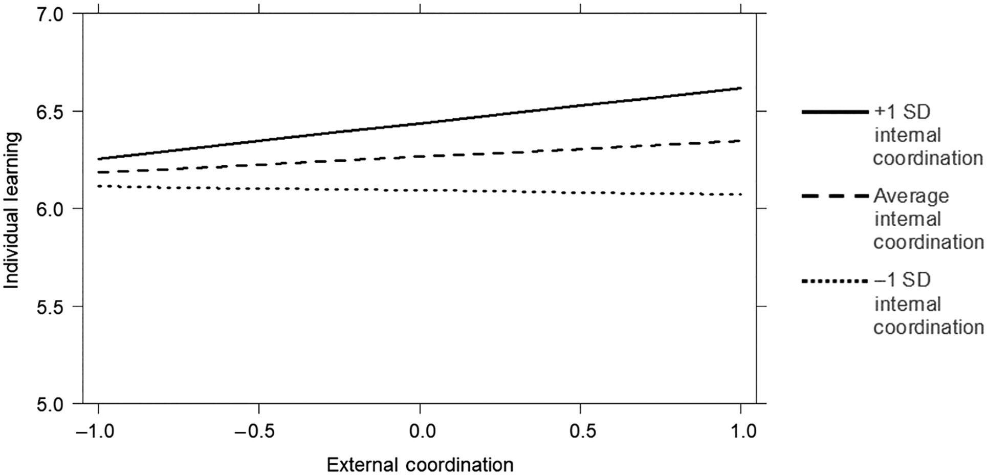 Coordination in Dynamic Teams: Investigating a Learning–Productivity ...