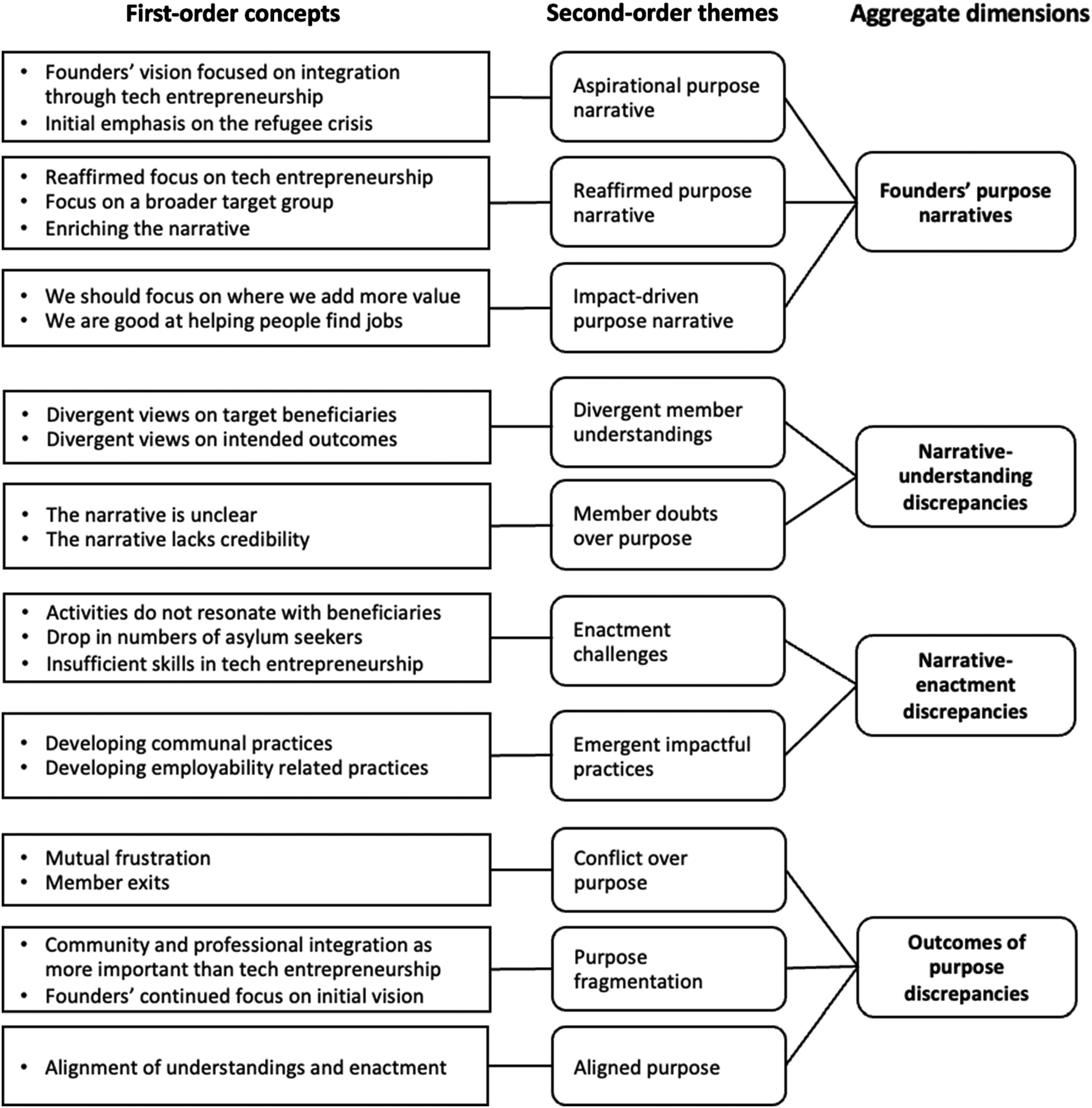 Social Purpose Formation and Evolution in Nonprofit Organizations ...
