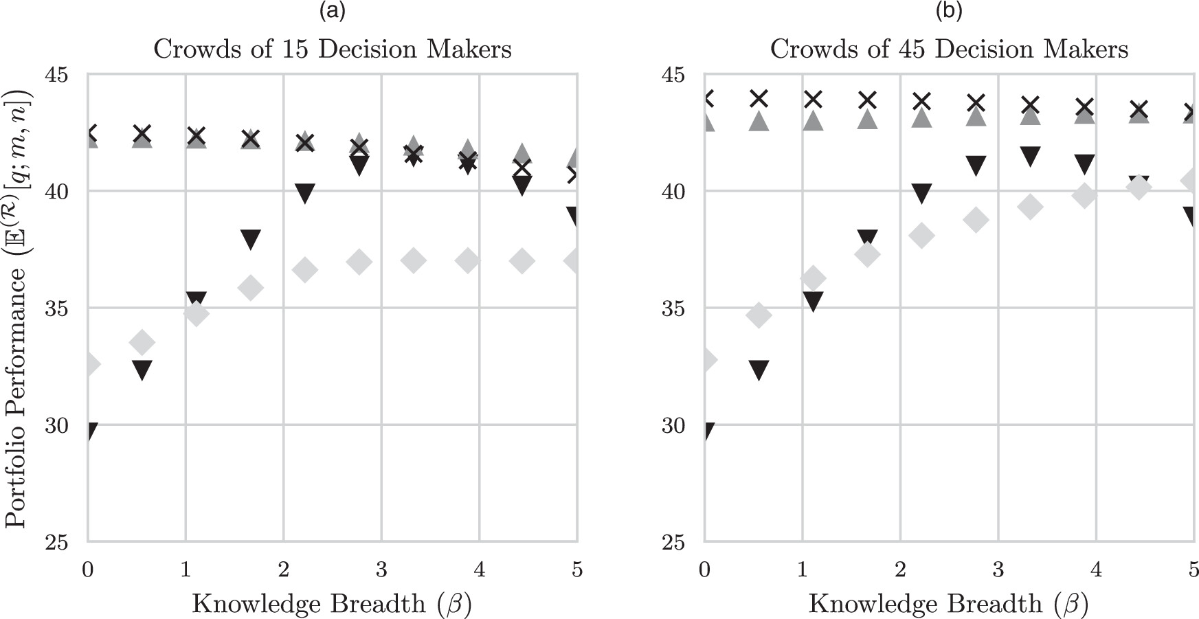 Organizational Selection of Innovation | Organization Science