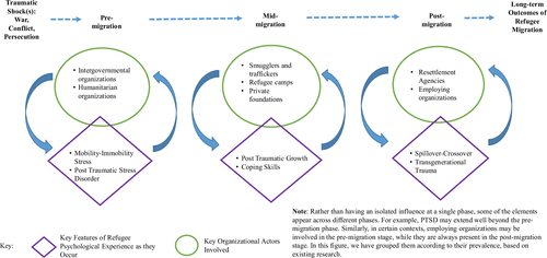 The Refugee Journey: An Exploration of the Role of Organizations and ...