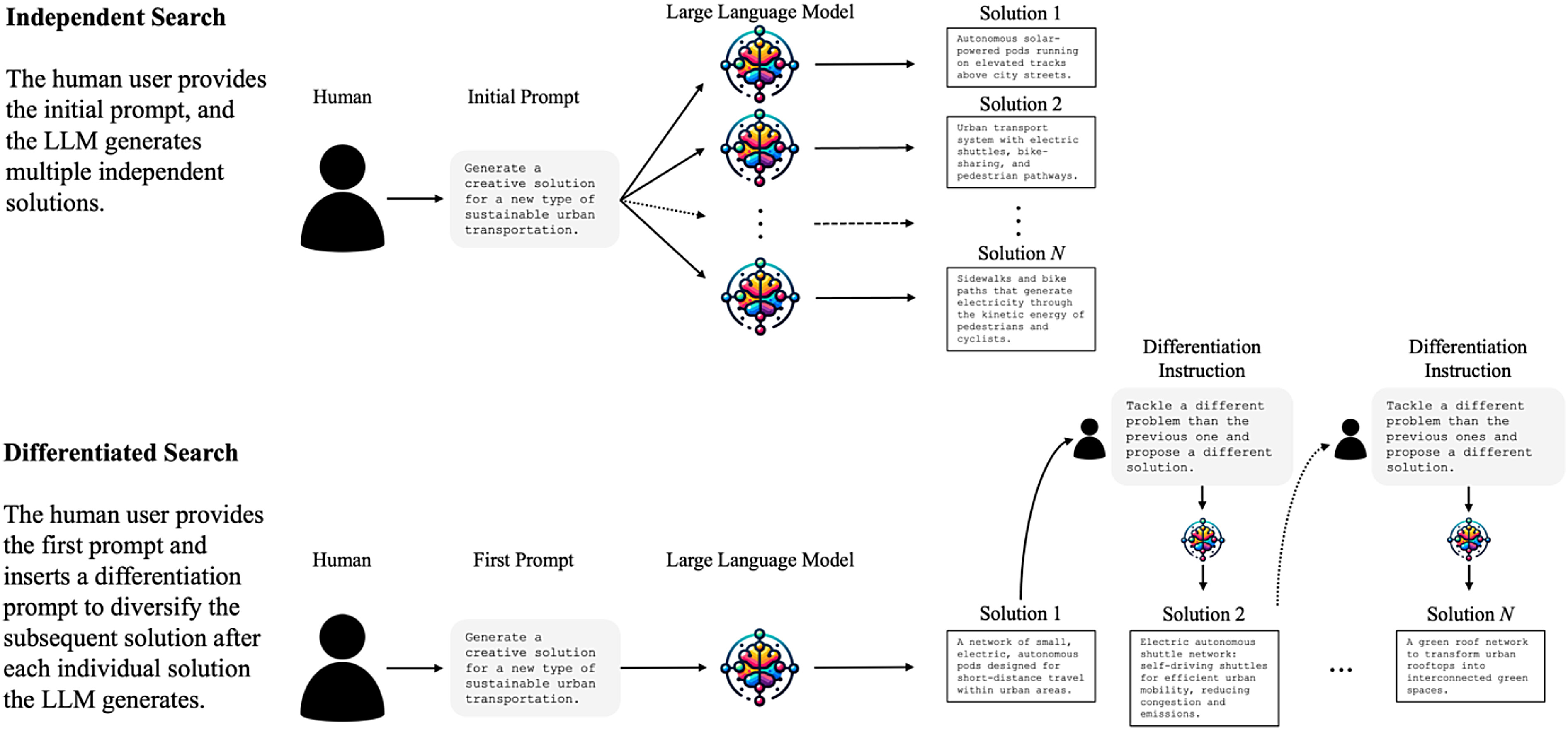 The Crowdless Future? Generative AI and Creative Problem-Solving ...