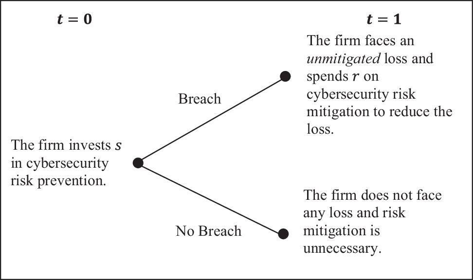 Cyber Insurance and Post-Breach Services: A Normative Analysis ...