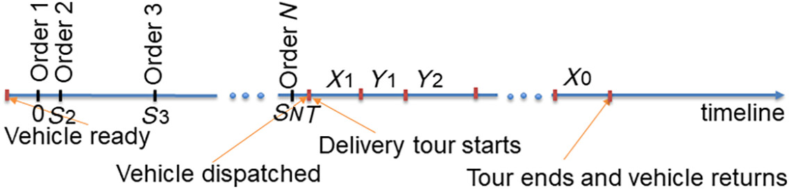 Analysis of Real-Time Order Fulfillment Policies: When to Dispatch a ...