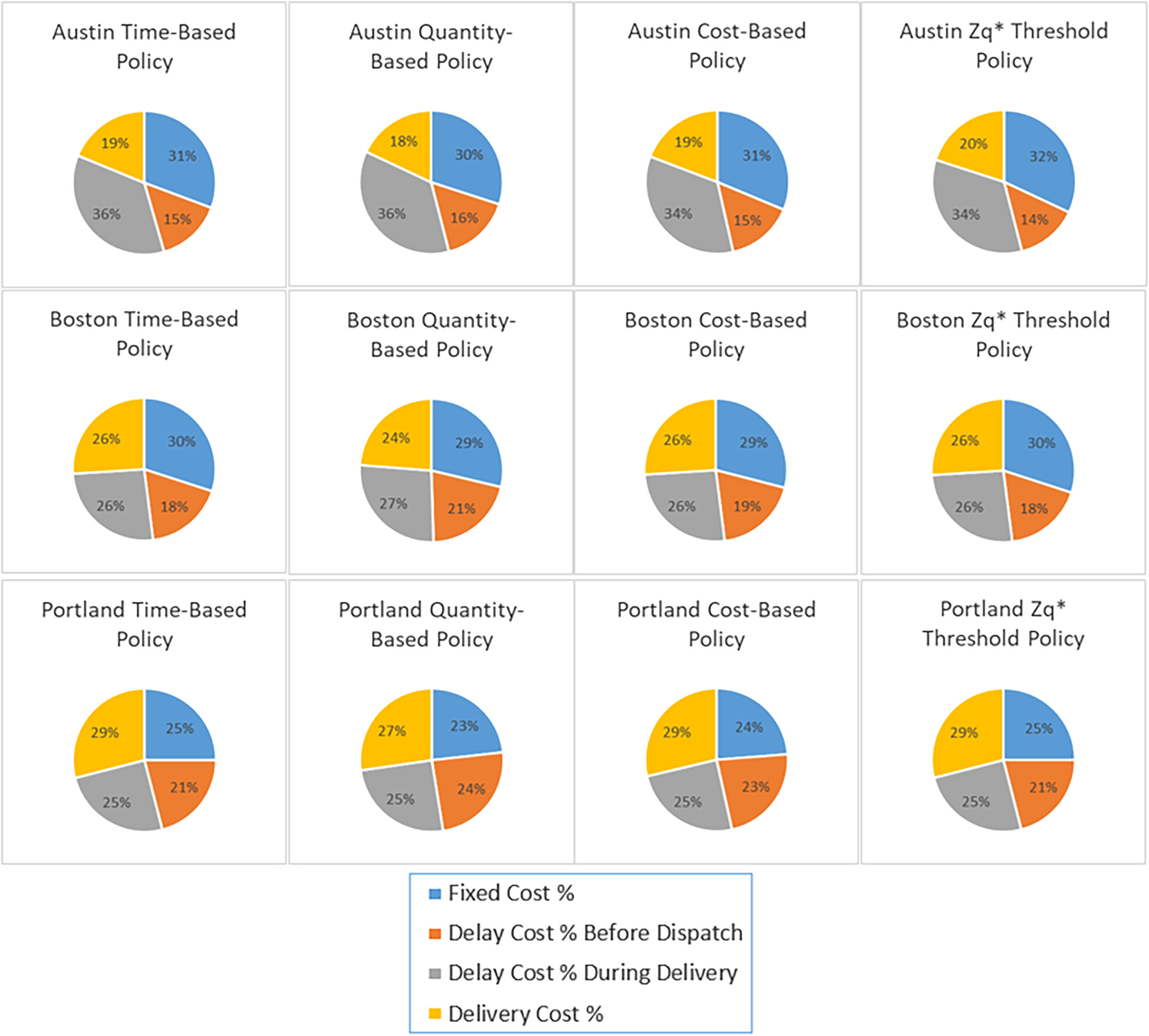 Analysis of Real-Time Order Fulfillment Policies: When to Dispatch a ...