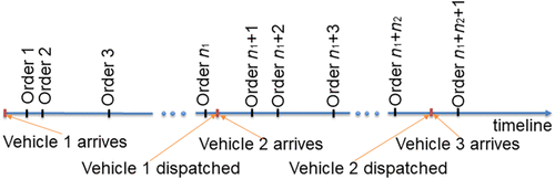 Analysis of Real-Time Order Fulfillment Policies: When to Dispatch a ...